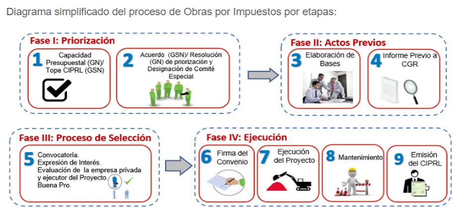 El Proceso de Obras por Impuestos según Proinversión - ComprasEstatales.org